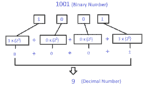 Binary To Decimal Conversion Using Java Javacodepoint