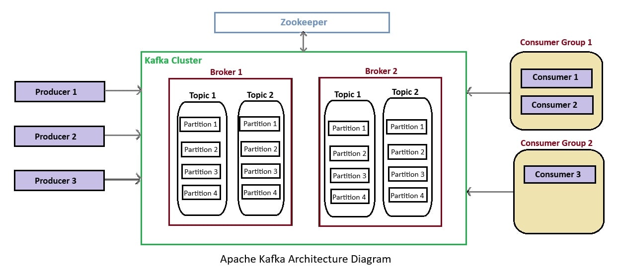 Getting Started With Apache Kafka Introduction 2025 Javacodepoint
